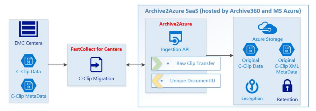 Migrate EMC Centera Data to Azure.